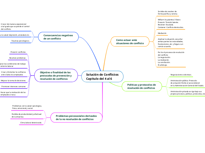 Solución de Conflictos Capitulo del 4 al 6 - Mind Map